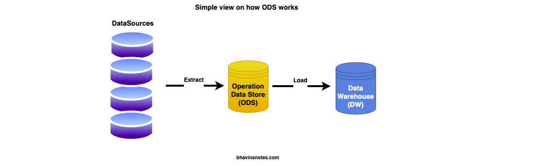 Understanding the Differences Between Operational Data Store and Data ...